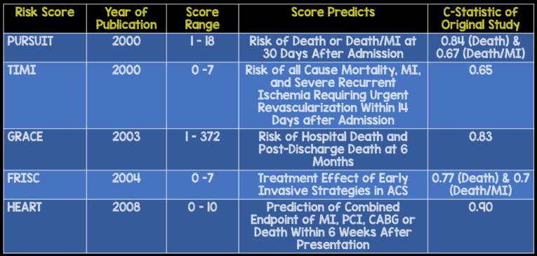 The HEART Score: A New ED Chest Pain Risk Stratification Score - REBEL ...
