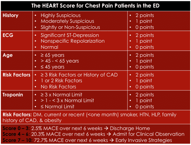The HEART Score: A New ED Chest Pain Risk Stratification Score - REBEL ...