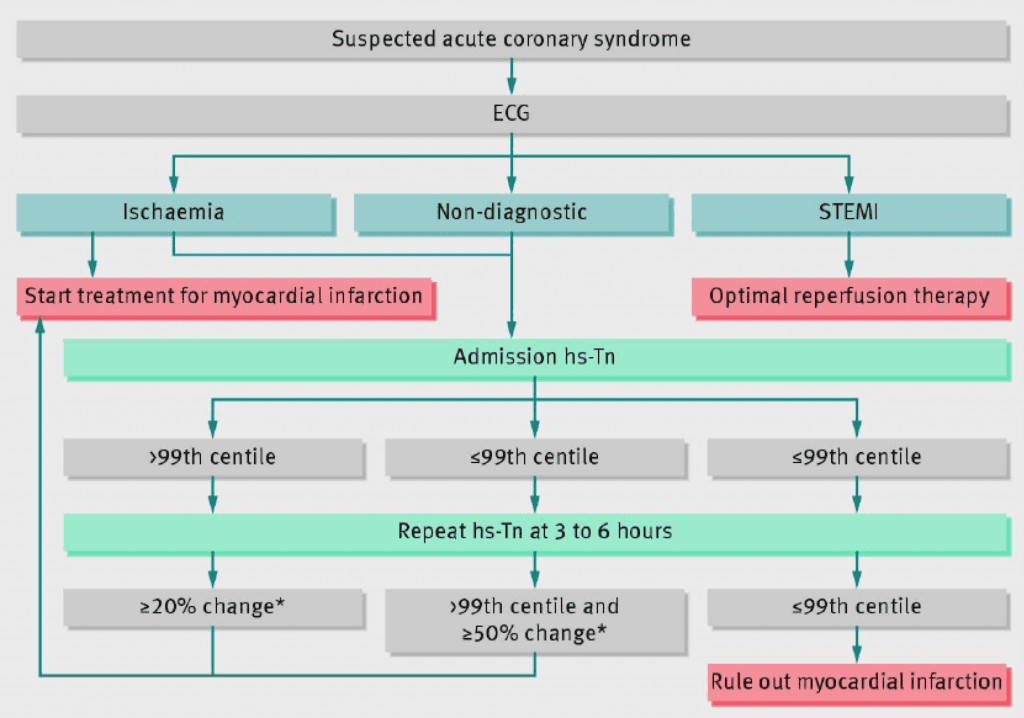 ESC Tn Testing Recs - REBEL EM - Emergency Medicine Blog