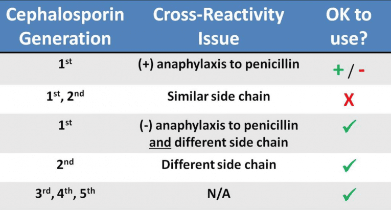 Cephalosporin-Penicillin Cross Reactivity Summary - REBEL EM ...
