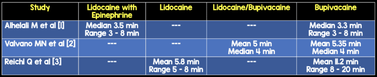 Lidocaine + Bupivacaine vs Bupivacaine Alone for Digital Nerve Blocks ...