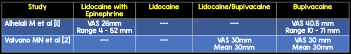 Lidocaine + Bupivacaine vs Bupivacaine Alone for Digital Nerve Blocks ...