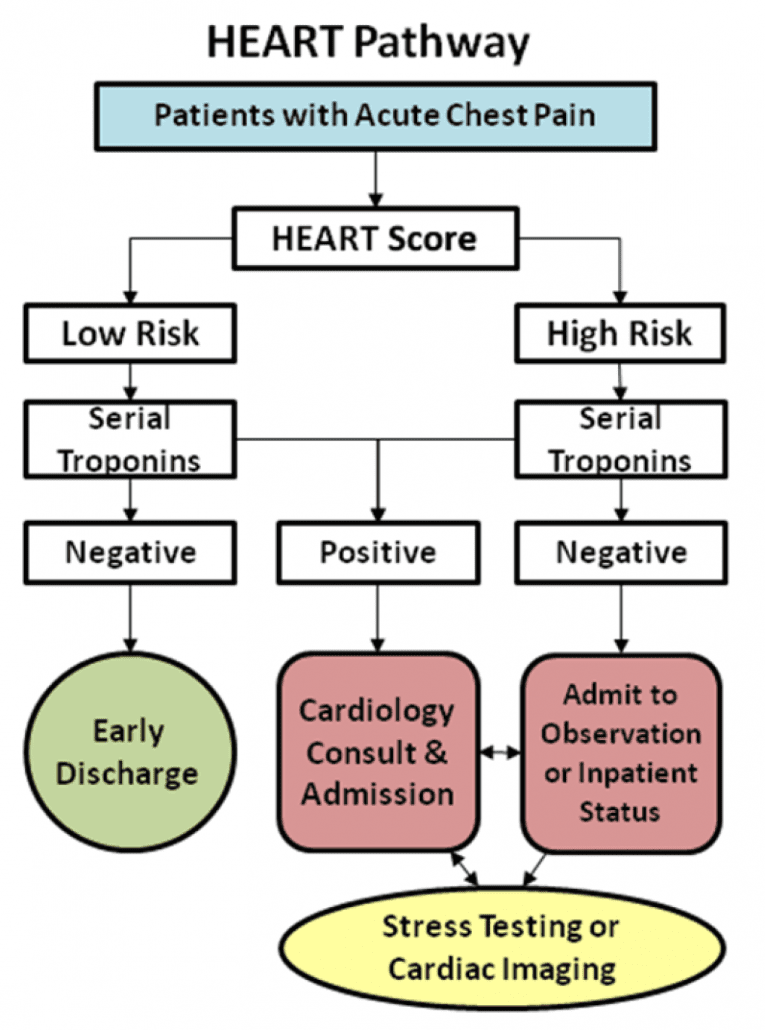 Is it Time to Start Using the HEART Pathway in the Emergency Department ...