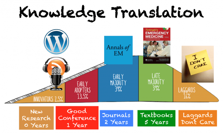 Knowledge Translation - REBEL EM - Emergency Medicine Blog