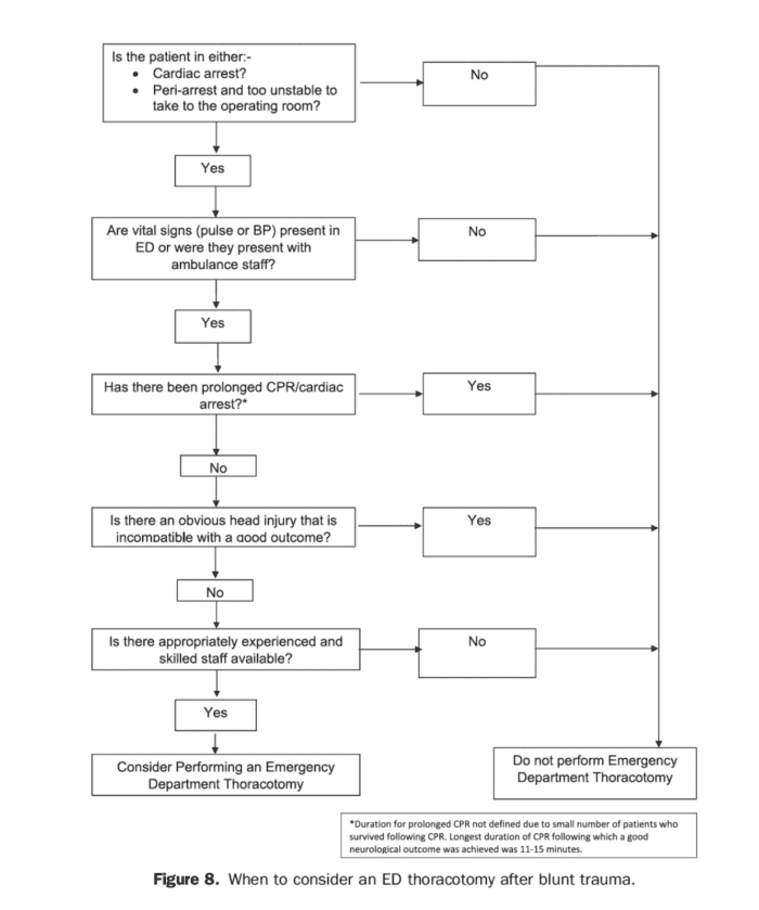 When to Consider a Thoracotomy - REBEL EM - Emergency Medicine Blog