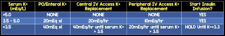 Potassium Replacement DKA Myths - REBEL EM - Emergency Medicine Blog