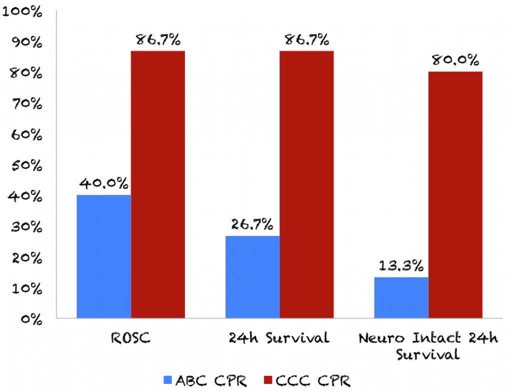 Cardiocerebral Resuscitation - REBEL EM - Emergency Medicine Blog