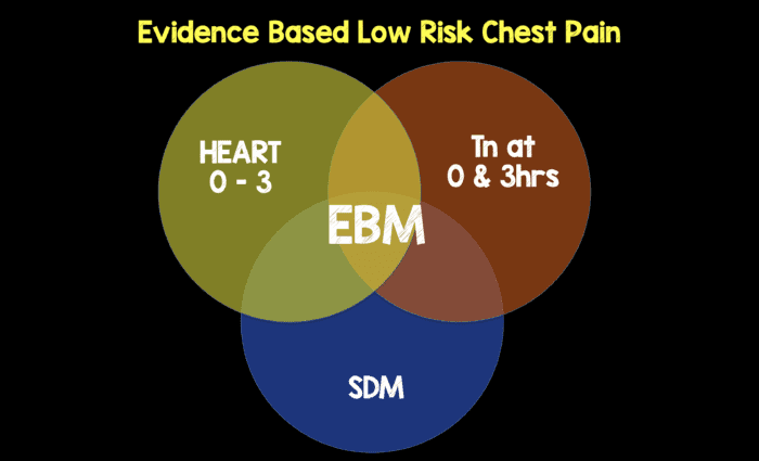 Management and Disposition of Low Risk Chest Pain - REBEL EM ...