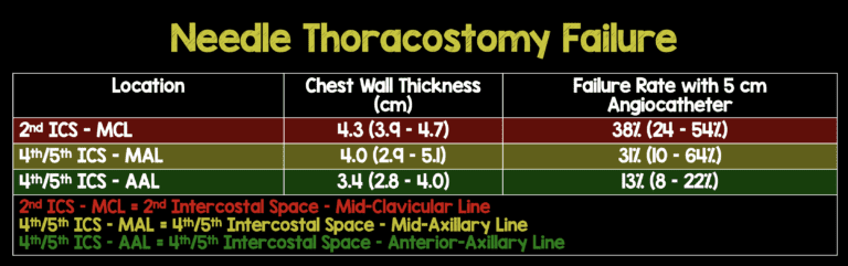 What is the Best Anatomic Location for Needle Thoracostomy? - REBEL EM ...
