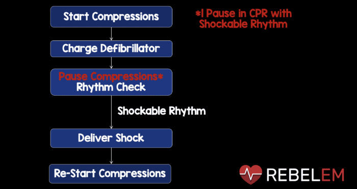 Pre-Charging the Defibrillator - REBEL EM - Emergency Medicine Blog