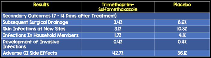 Trimethoprim-Sulfamethoxazole for Uncomplicated Skin Abscesses? - REBEL ...
