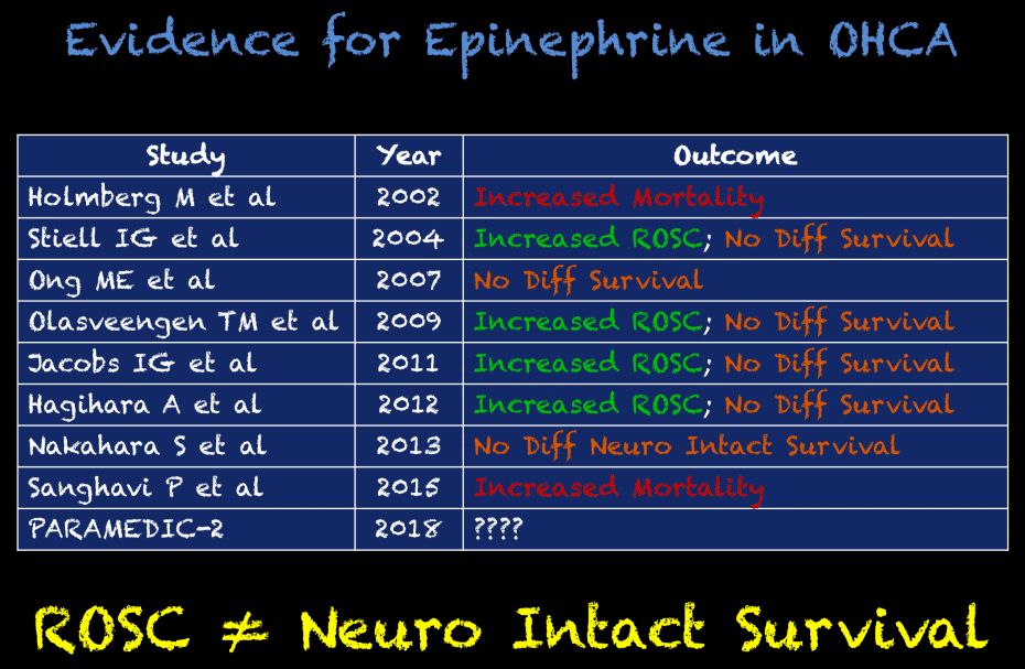 Evidence for Epi - REBEL EM - Emergency Medicine Blog