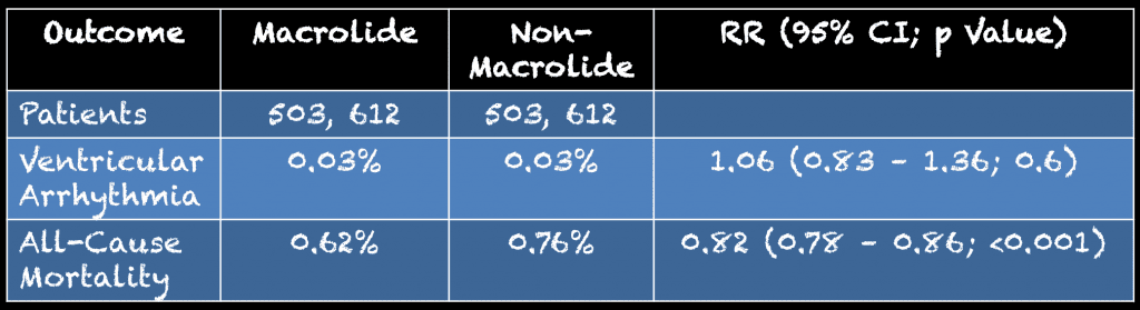 Macrolide Antibiotics Results - REBEL EM - Emergency Medicine Blog