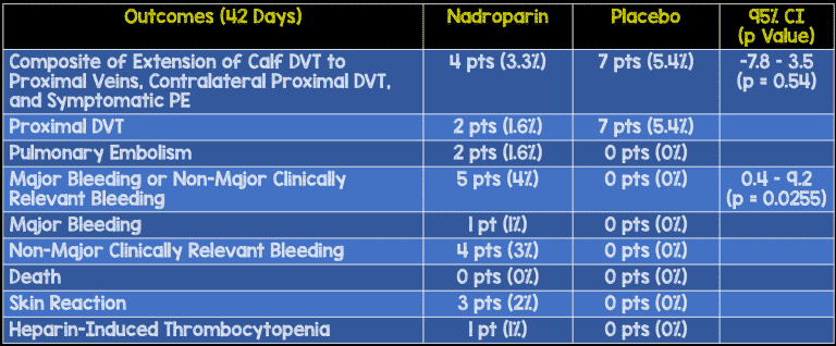 The CACTUS Trial: Anticoagulation for Symptomatic Calf Deep Vein ...