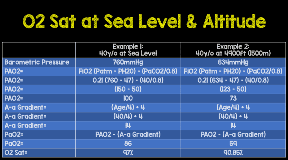 Altitude Adjusted PERC Oxygen Saturation - REBEL EM - Emergency ...