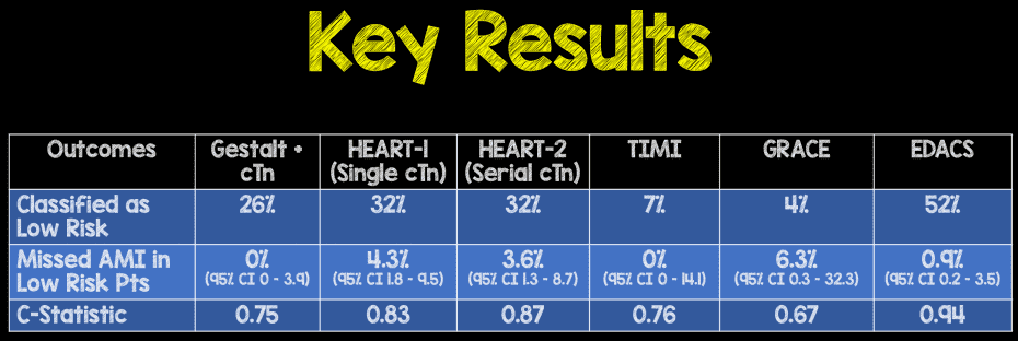 Are we Missing Acute MIs with Clinical Risk Scores? - REBEL EM ...