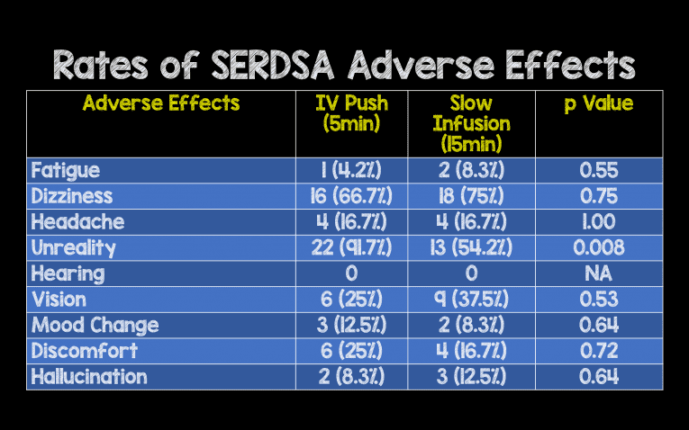 Low-Dose Ketamine SERDSA - REBEL EM - Emergency Medicine Blog