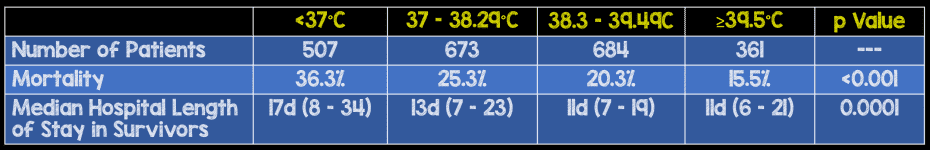 Sepsis & Fever Results - REBEL EM - Emergency Medicine Blog
