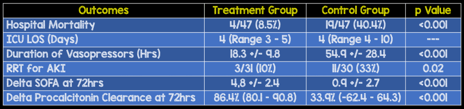 The Marik Protocol Results - REBEL EM - Emergency Medicine Blog