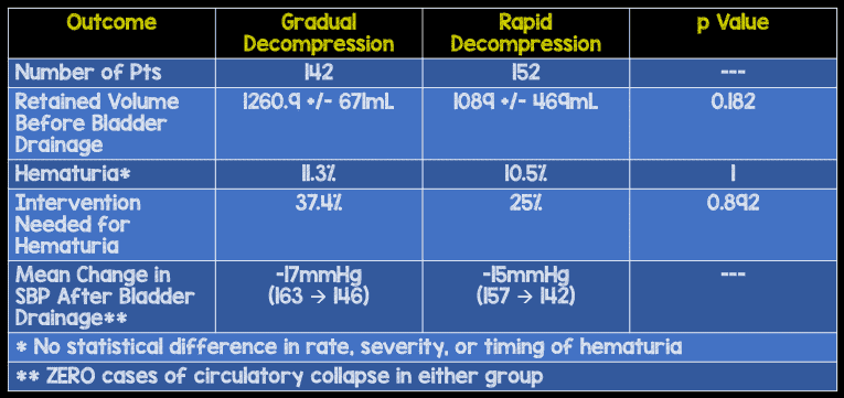 Urinary Retention: Rapid Drainage or Gradual Drainage to Avoid ...