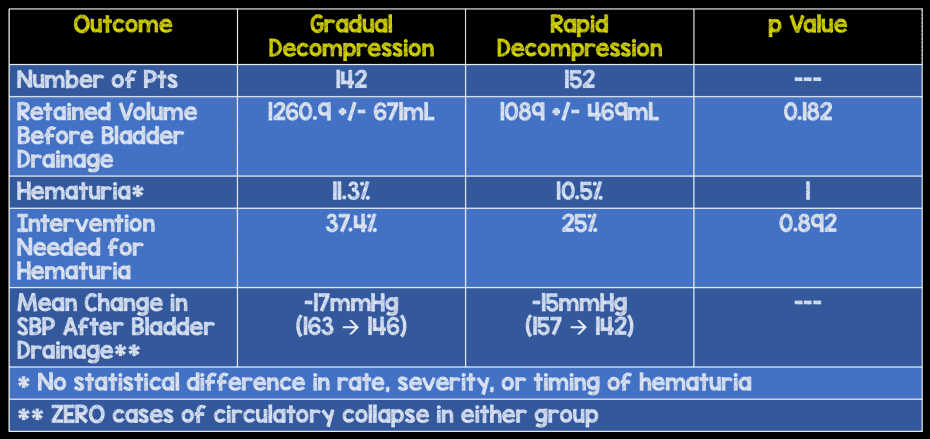 Urinary Retention: Rapid Drainage or Gradual Drainage to Avoid ...