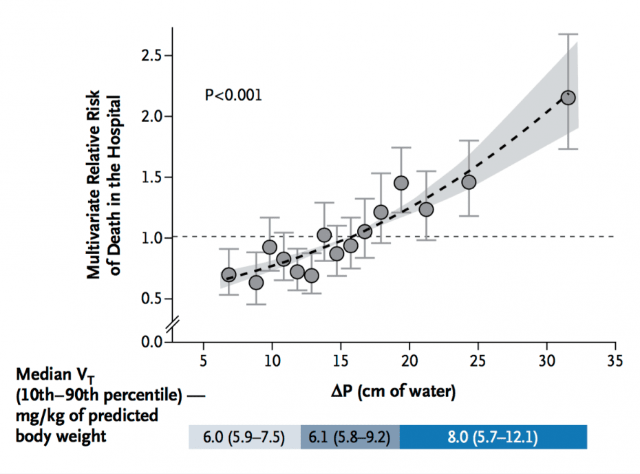 Driving Pressure - REBEL EM - Emergency Medicine Blog