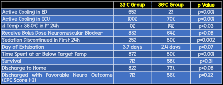 Targeted Temperature Management Results - REBEL EM - Emergency Medicine ...