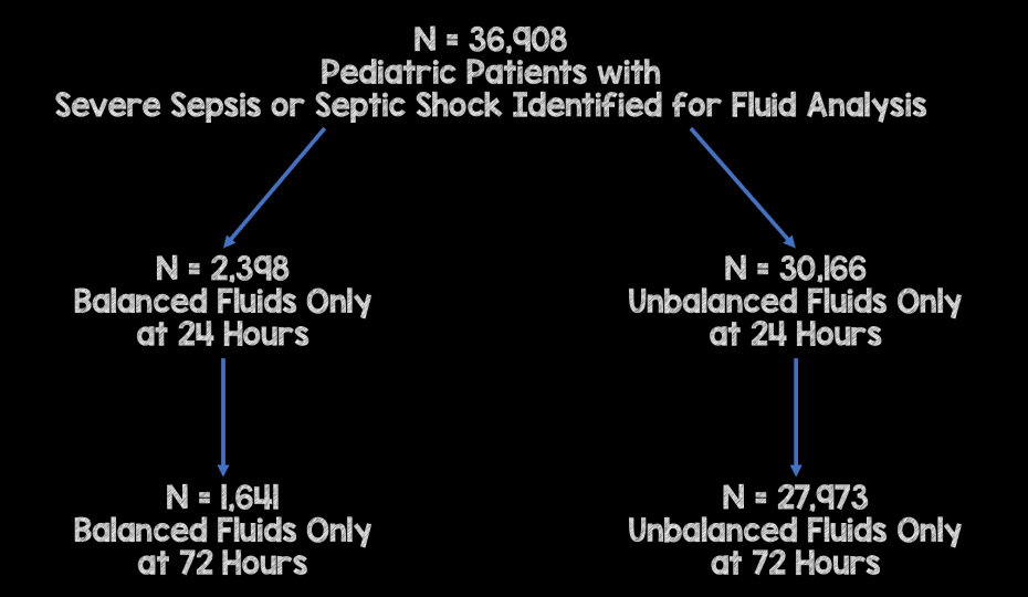 Balanced Fluids Cohorts - REBEL EM - Emergency Medicine Blog