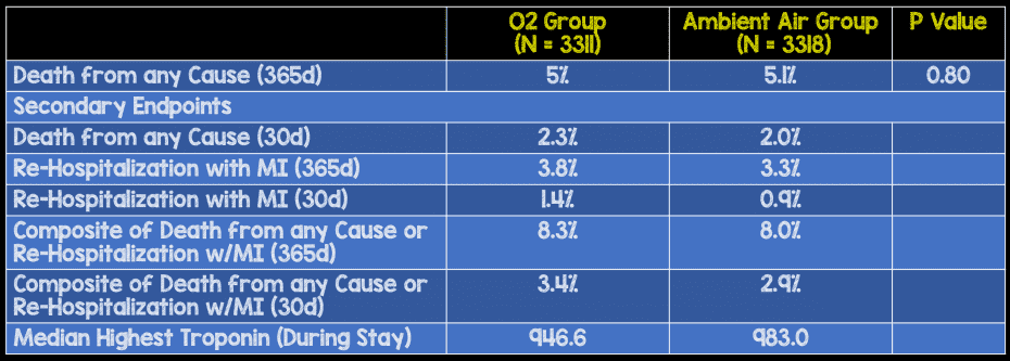 The DETO2X Trial: Do Patients with AMI Need Supplemental O2? - REBEL EM ...