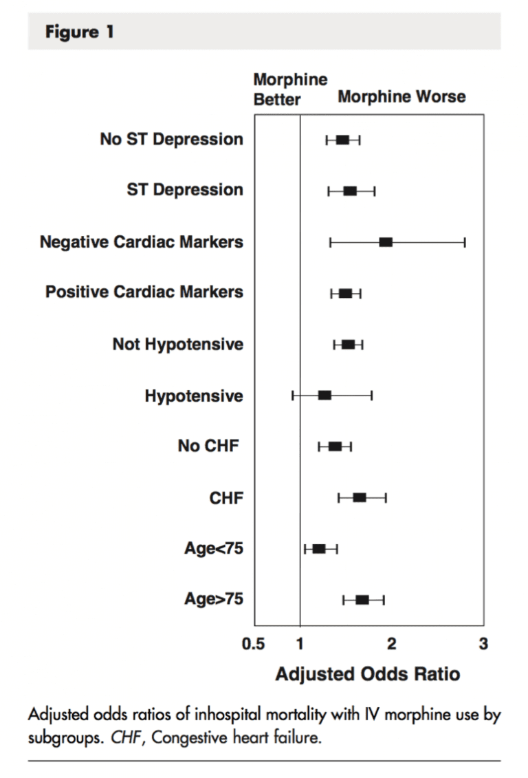 The Death of MONA in ACS: Part I - Morphine - REBEL EM - Emergency ...
