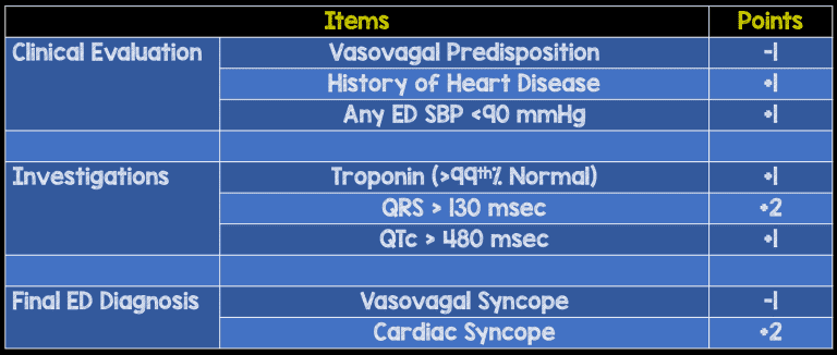 Predicting Dysrhythmias After Syncope - REBEL EM - Emergency Medicine Blog