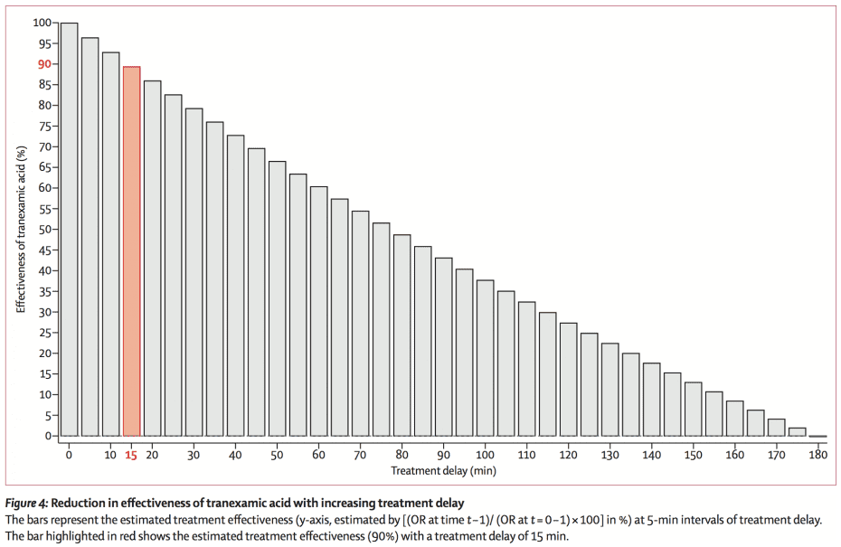 It’s Time for Tranexamic Acid (TXA) in Massive Hemorrhage - REBEL EM ...