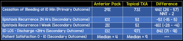 Topical TXA in Epistaxis - REBEL EM - Emergency Medicine Blog