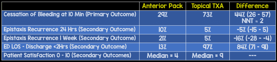 Topical TXA in Epistaxis - REBEL EM - Emergency Medicine Blog