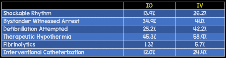 IV vs IO in OHCA - REBEL EM - Emergency Medicine Blog