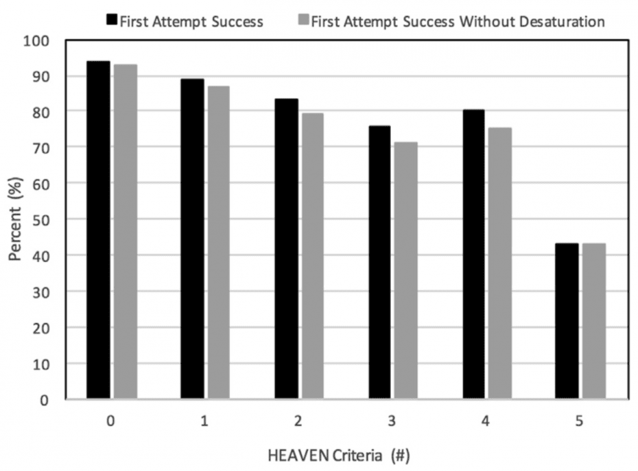 An Emergency Difficult Airway Predictor Would be From HEAVEN - REBEL EM ...