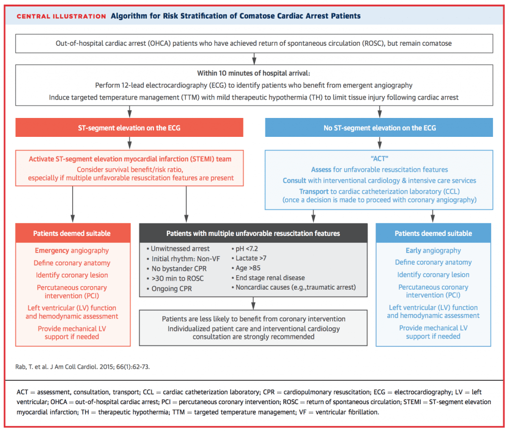 Topics in Post-ROSC Care - REBEL EM - Emergency Medicine Blog