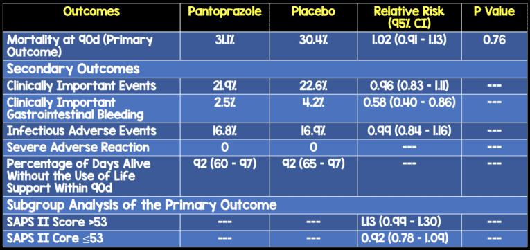 SUP-ICU: Ending the Confusion About Stress Ulcer Prophylaxis in ICU. So ...
