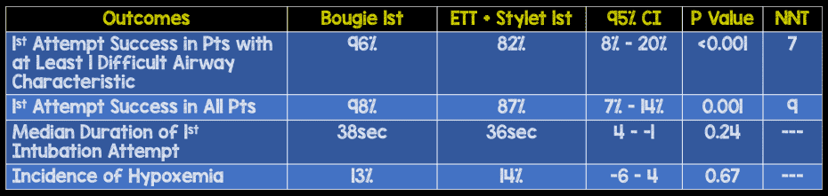 Bougie use in Emergency Airway Management (BEAM) - REBEL EM - Emergency ...