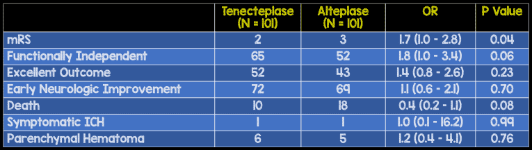 Tenecteplase versus Alteplase before Endovascular Therapy for Ischemic ...