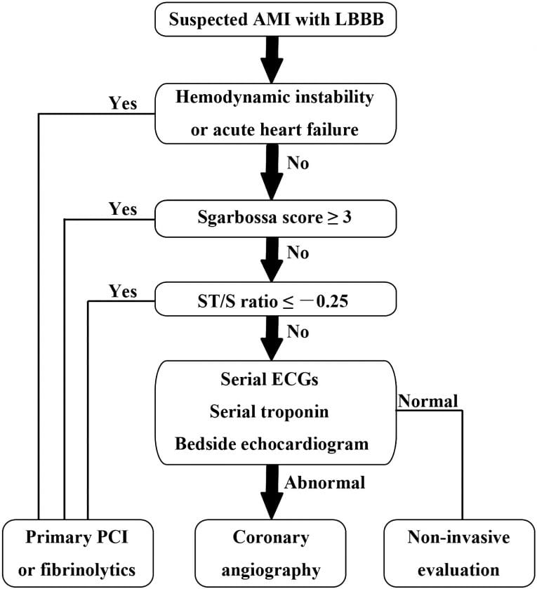 New Algorithm - REBEL EM - Emergency Medicine Blog