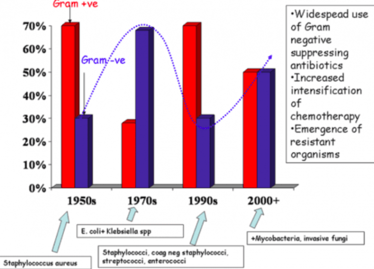 Neutropenic Fever - REBEL EM - Emergency Medicine Blog