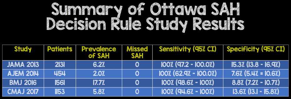 The Ottawa SAH Clinical Decision Rule - REBEL EM - Emergency Medicine Blog