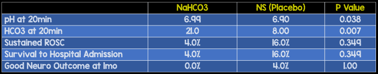 Sodium Bicarbonate Results - REBEL EM - Emergency Medicine Blog