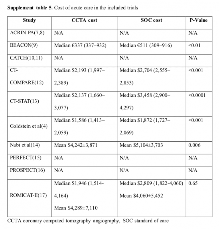 R.E.B.E.L. EM - Coronary Computed Tomography Angiography (CCTA): The ...
