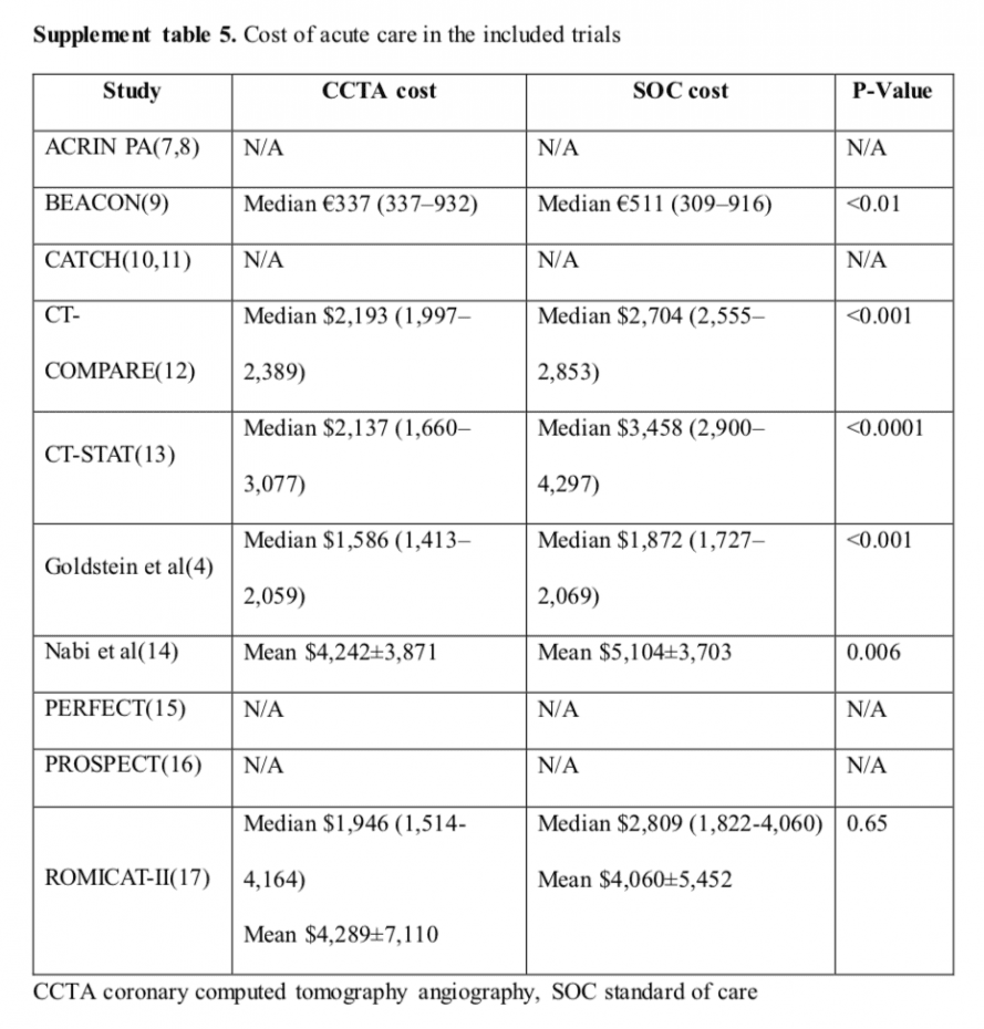 Coronary Computed Tomography Angiography (CCTA): The Holy Grail of "Low ...