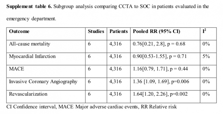 Coronary Computed Tomography Angiography (CCTA): The Holy Grail of "Low ...