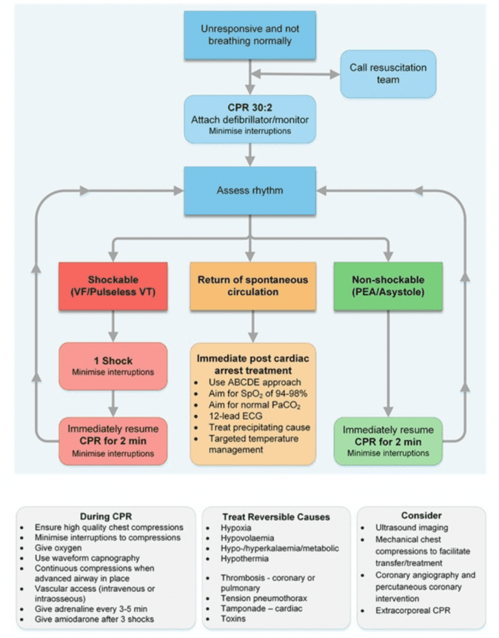 PARAMEDIC-2 Resuscitation - REBEL EM - Emergency Medicine Blog
