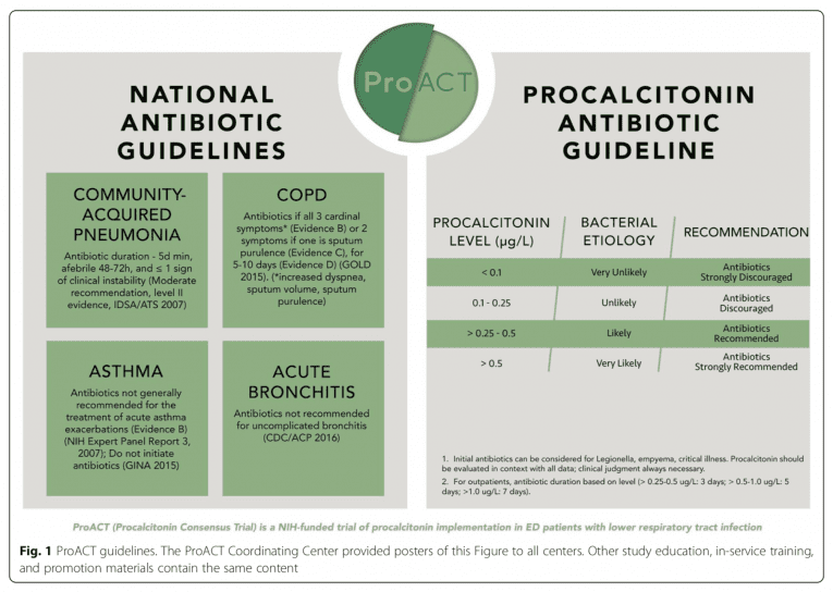 ProACT - REBEL EM - Emergency Medicine Blog