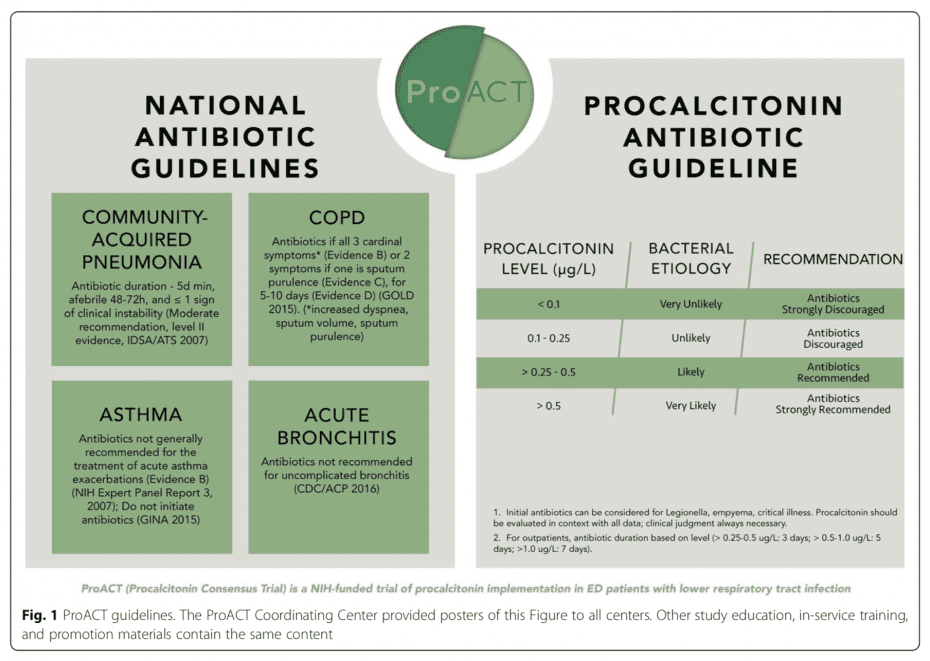 (Dis)Utility of Procalcitonin in Lower Respiratory Tract Infections ...